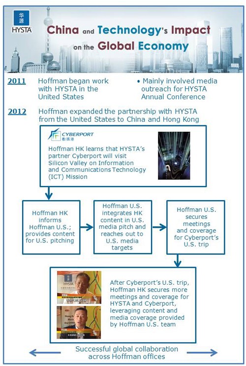Business Across Borders - Doing International PR for HYSTA