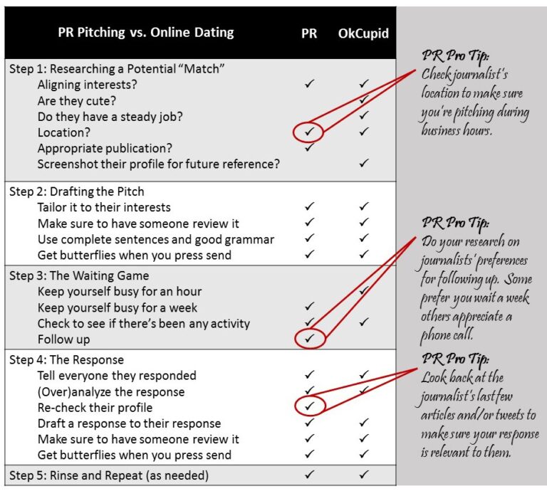 Pitching and Online Dating: A Comparison | What's Up In Tech PR