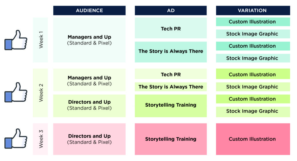 How to Run a B2B Facebook Advertising Campaign